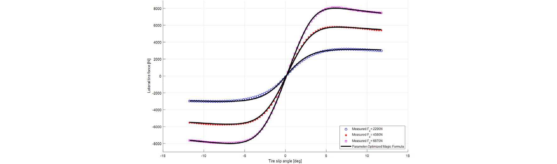 A Comparative Study between the Parameter-Optimized Pacejka Model and ...